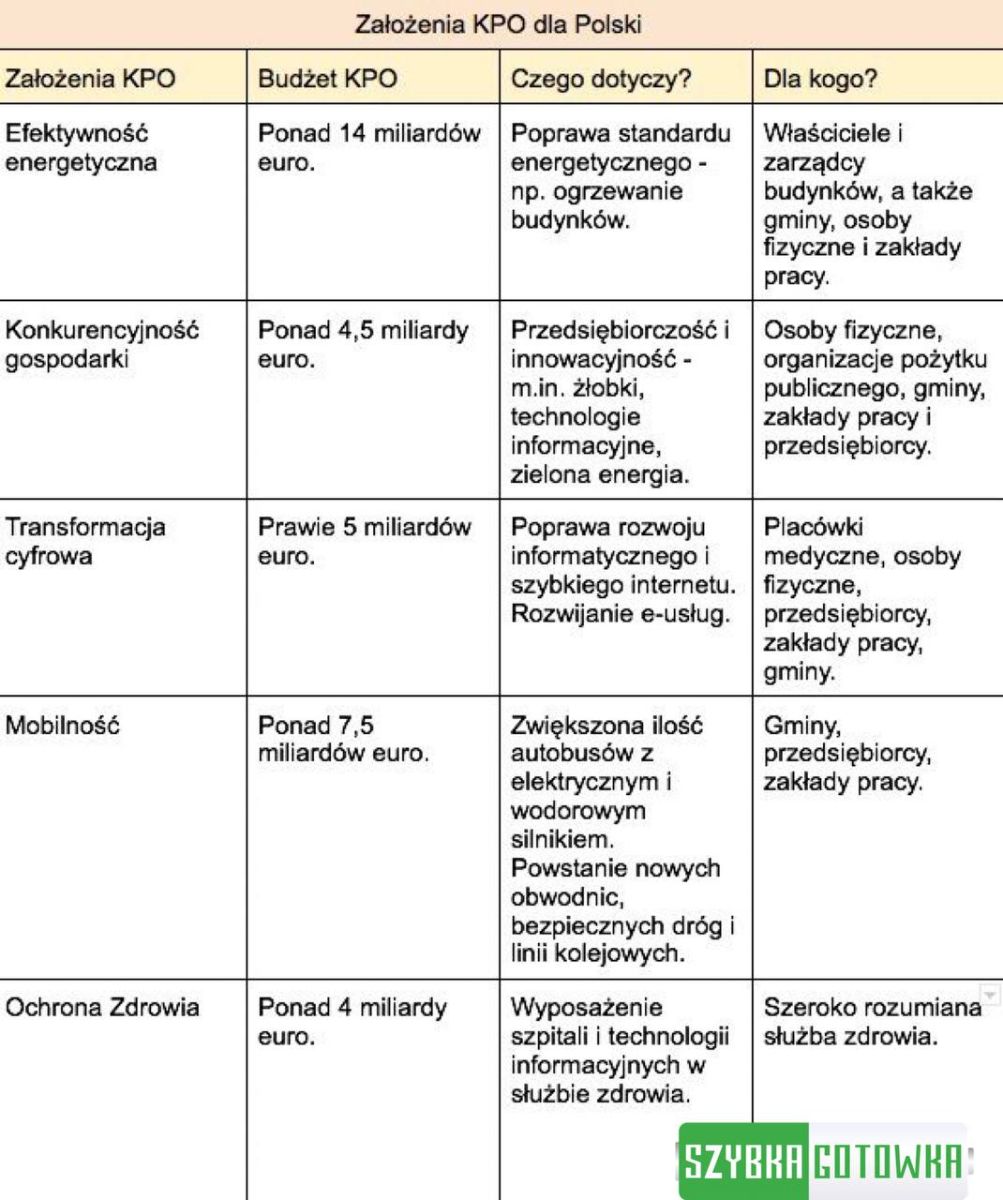 KPO (Krajowy Plan Odbudowy) dla Polski - na czym polega?